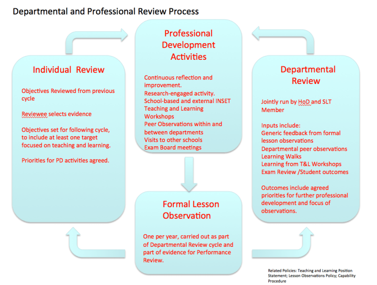 Evaluating Teaching and Learning: The Departmental Review – teacherhead