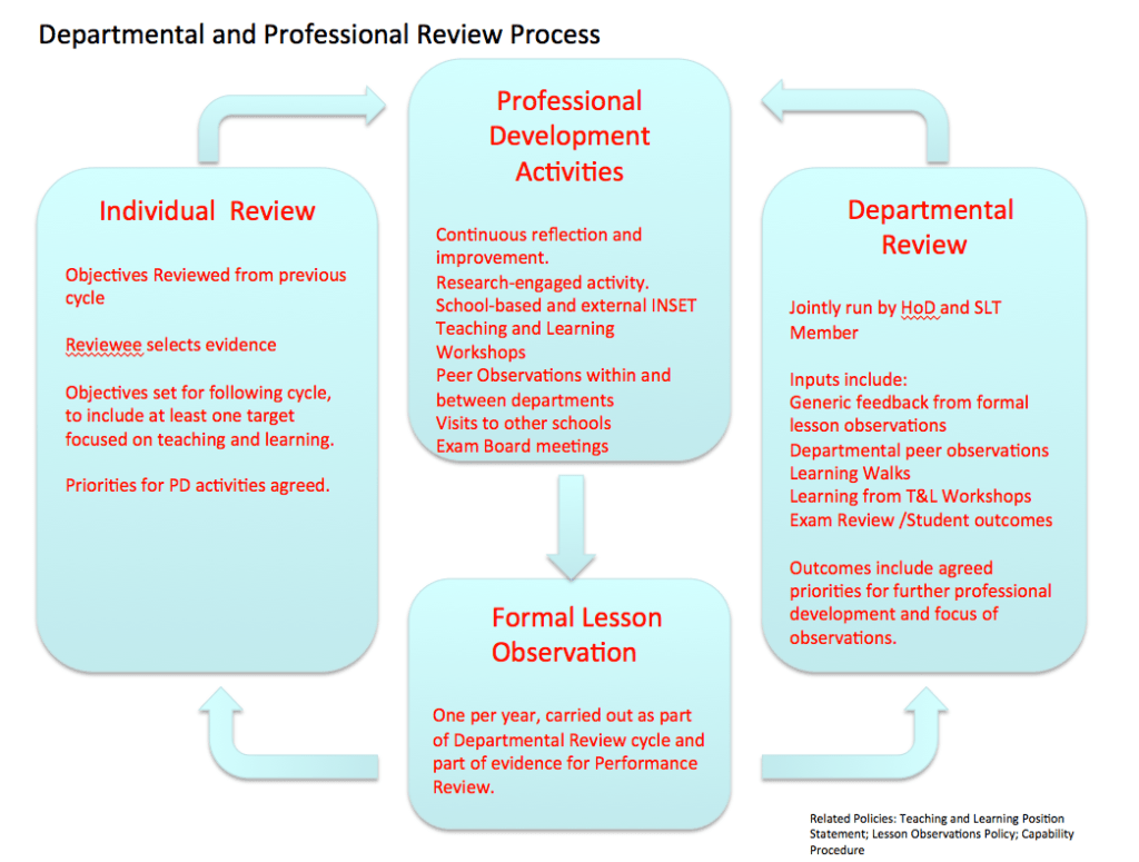 Evaluating Teaching and Learning: The Departmental Review – teacherhead
