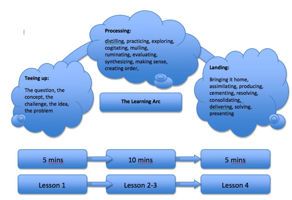 The Learning Arc: It takes the time it takes. – teacherhead