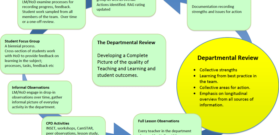 Evaluating Teaching and Learning: The Departmental Review – teacherhead