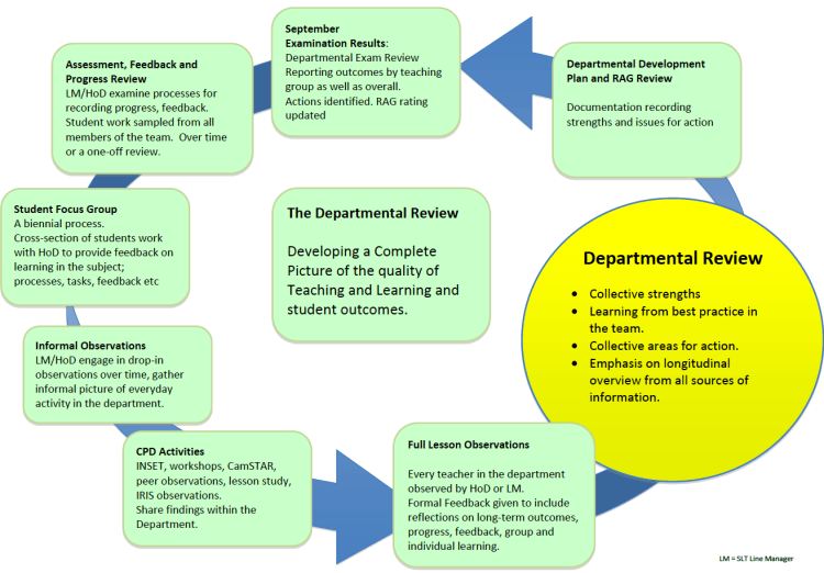 Evaluating Teaching and Learning: The Departmental Review – teacherhead