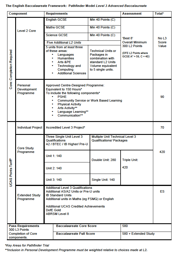Towards a Proper English Baccalaureate – teacherhead