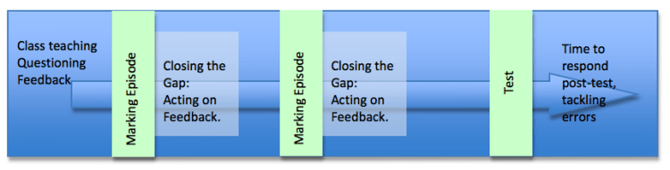 Formative use of Summative Tests: Marking #Blogsync – teacherhead