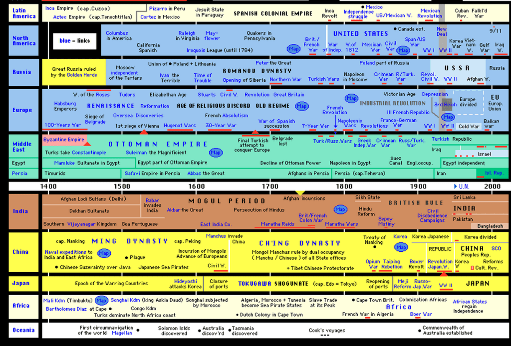 Teaching the Timeline: Chronology as Core Curriculum – teacherhead