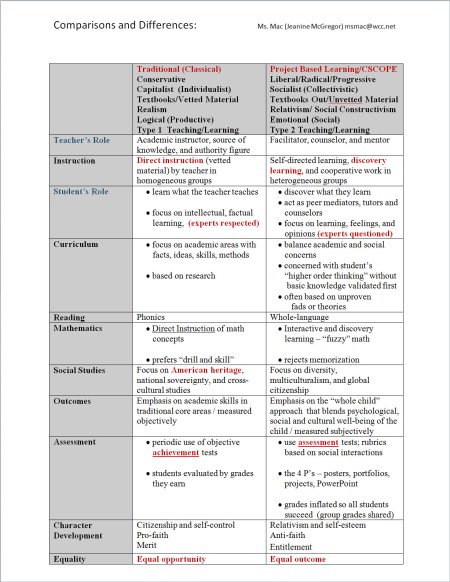 The Progressive-Traditional Pedagogy Tree – teacherhead