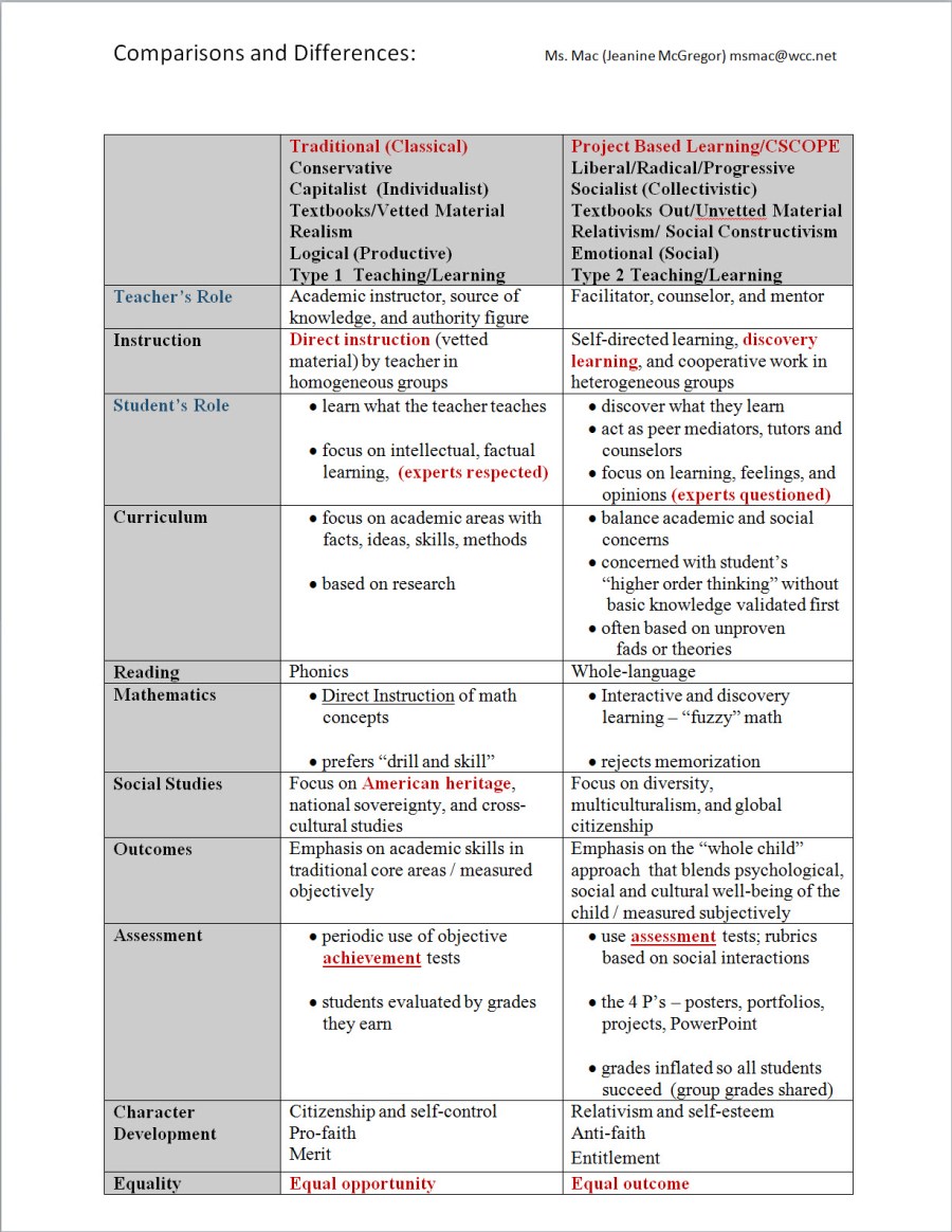The Progressive-Traditional Pedagogy Tree – teacherhead