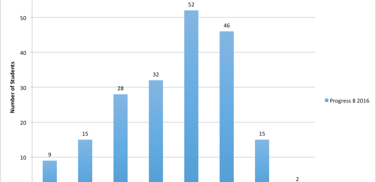Dissecting Progress 8. The good, the bad and the ugly. – teacherhead
