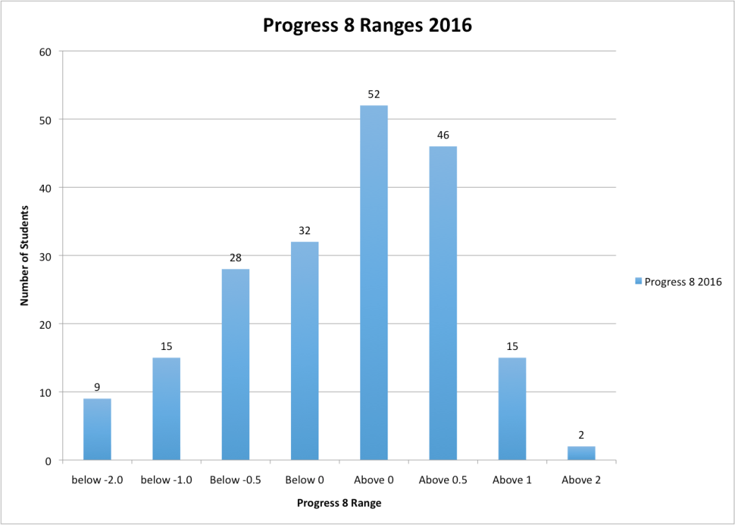 Dissecting Progress 8. The good, the bad and the ugly. – teacherhead