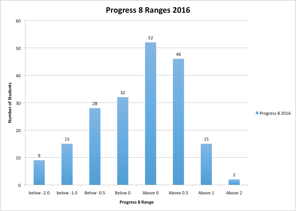 Dissecting Progress 8. The good, the bad and the ugly. – teacherhead