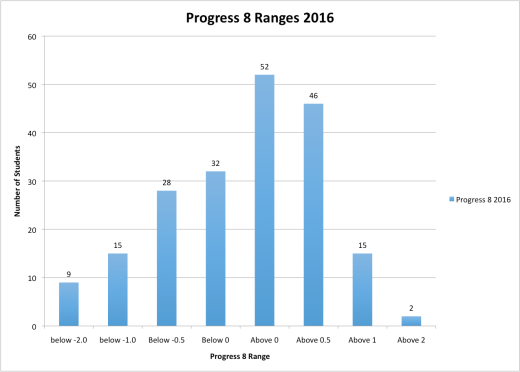 Dissecting Progress 8. The good, the bad and the ugly. – teacherhead