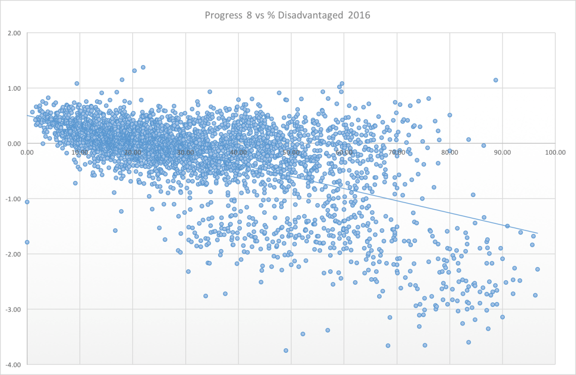 More issues with Progress 8. – teacherhead