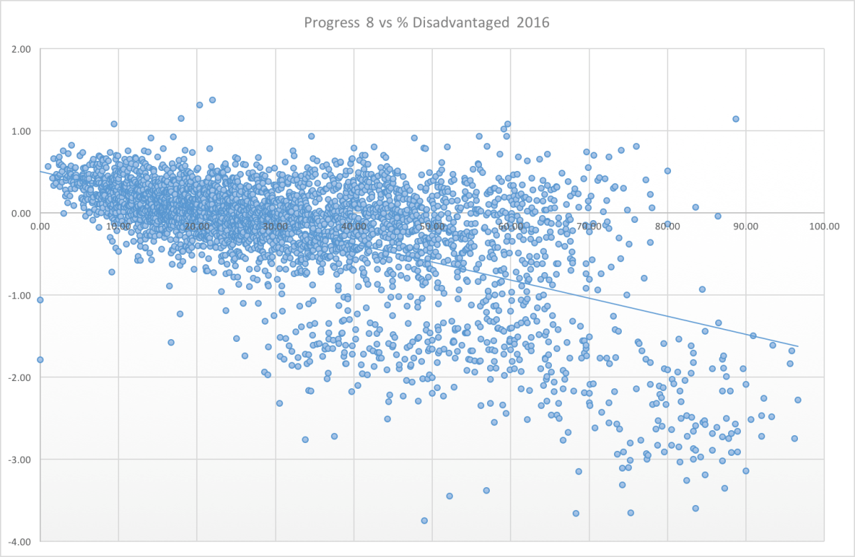 More issues with Progress 8. – teacherhead