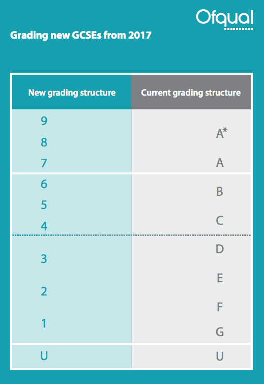 GCSE Grading Goes Ga-Ga. – teacherhead