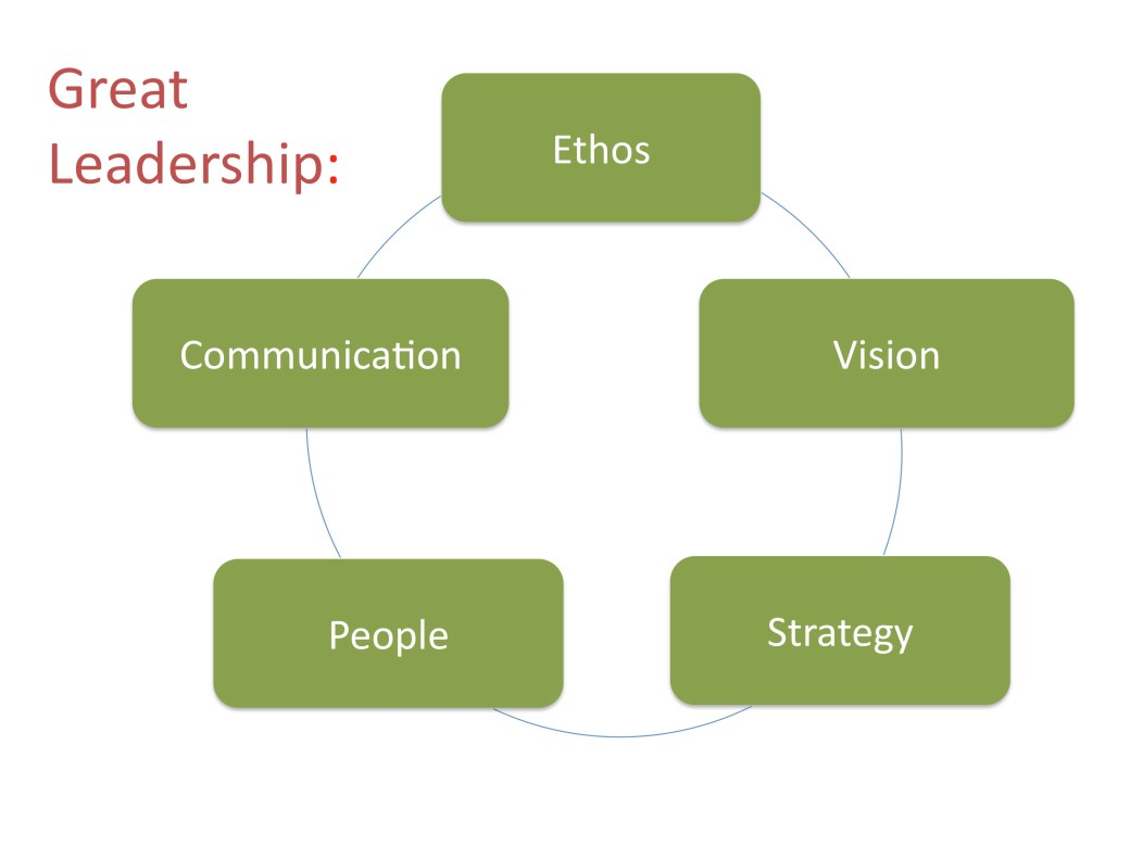 School Leadership in 12 slides. – teacherhead