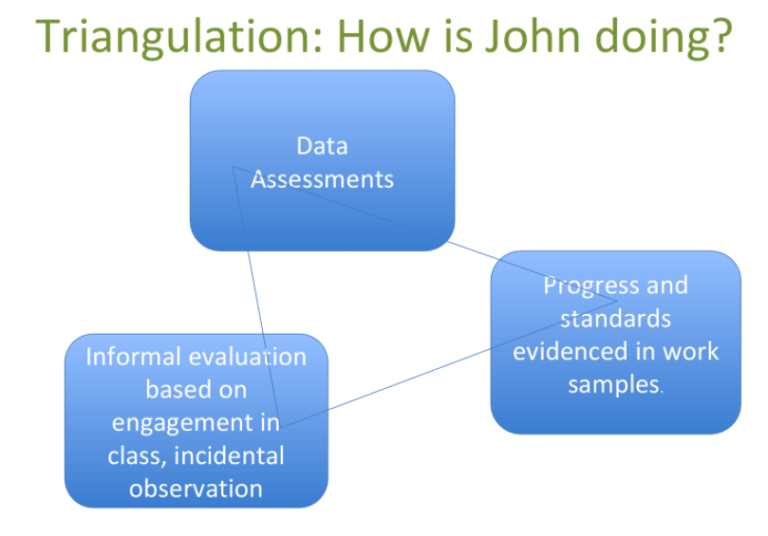 Towards an Assessment Paradigm Shift – teacherhead