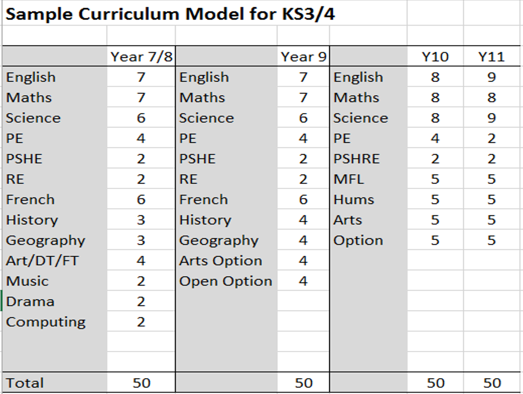10 Steps for Reviewing Your KS3 Curriculum – teacherhead