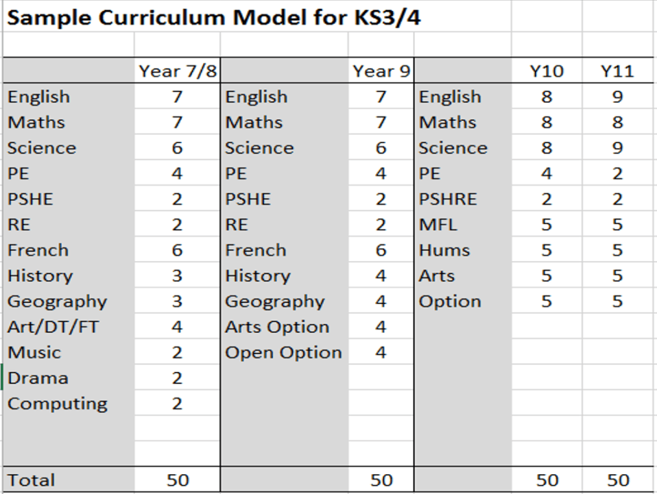 10 Steps for Reviewing Your KS3 Curriculum – teacherhead