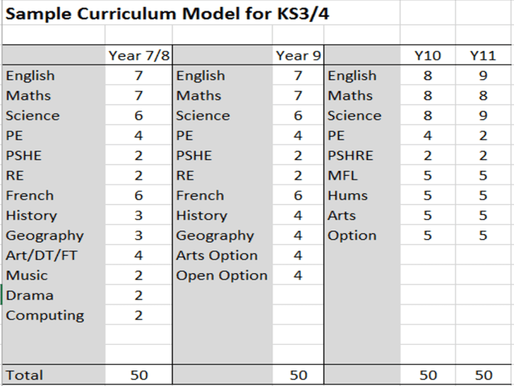 10 Steps for Reviewing Your KS3 Curriculum – teacherhead