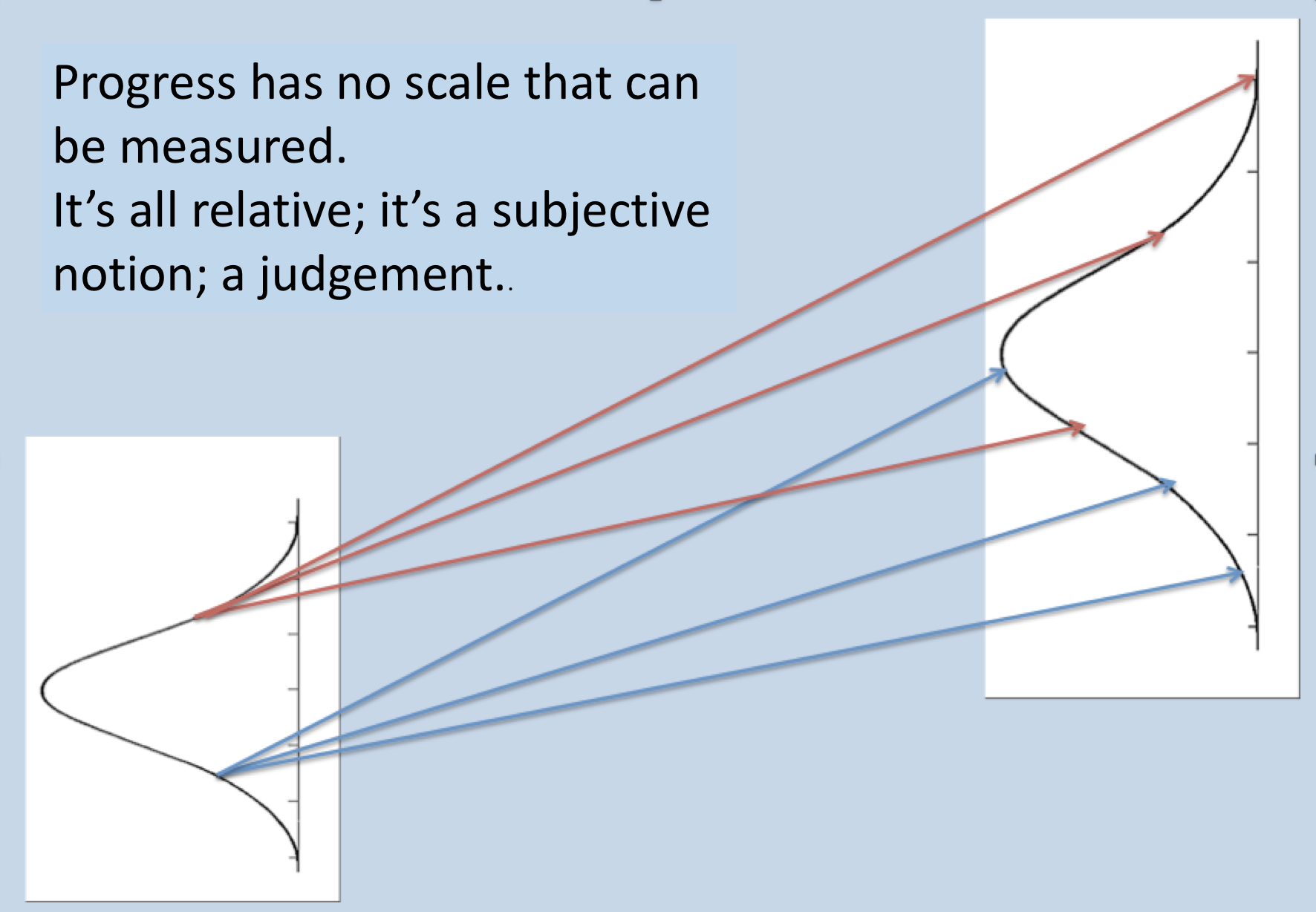 How can we measure and report progress meaningfully? – teacherhead