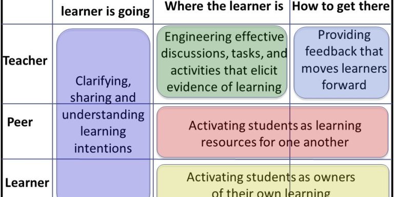 Revisiting Dylan Wiliam’s Five Brilliant Formative Assessment ...