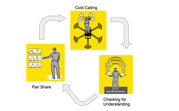 Teaching for understanding: Schema-building and generative learning ...