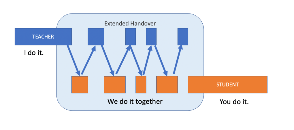 The art of modelling… it’s all in the handover. – teacherhead