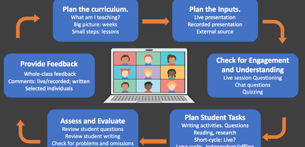 Remote Learning: Live or offline, cover the basic elements. – teacherhead