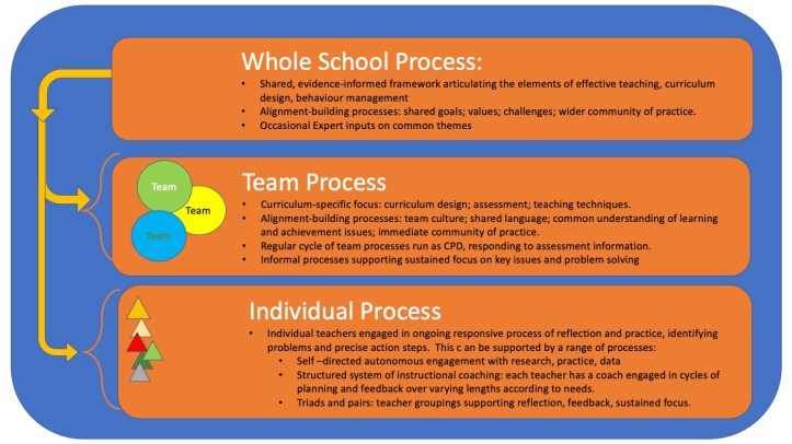 Planning Professional Learning: One system; three streams. – teacherhead