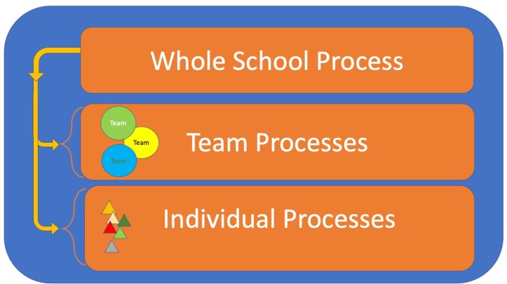 Planning Professional Learning: One system; three streams. – teacherhead