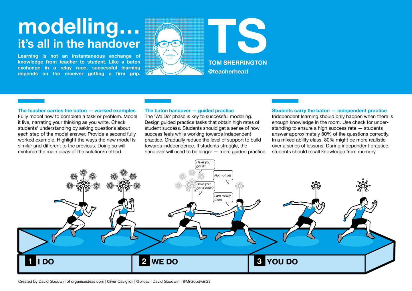 Exploring Confusion Around Modelling I Do We Do You Do Vs Guided