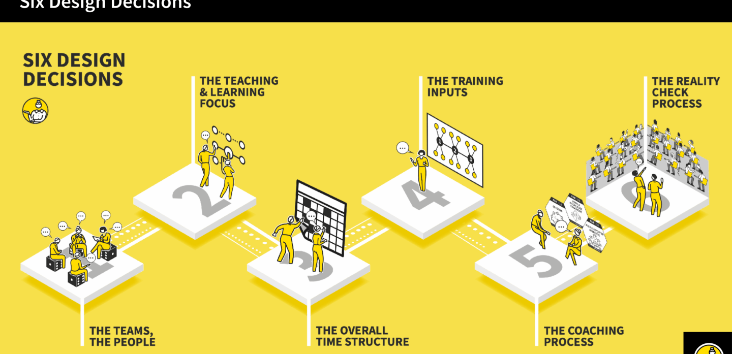 Six Design Decisions for Effective Professional Development Programmes ...