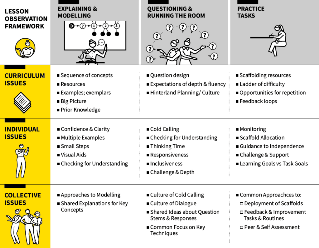 How To Guarantee A Quality Lesson Observation