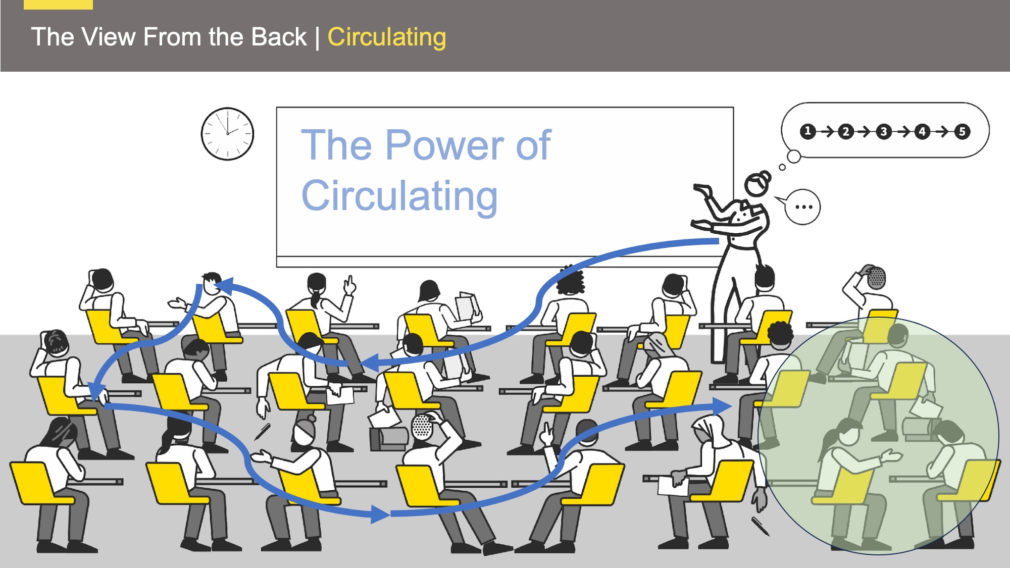 The View From The Back: The Power of Circulating – teacherhead