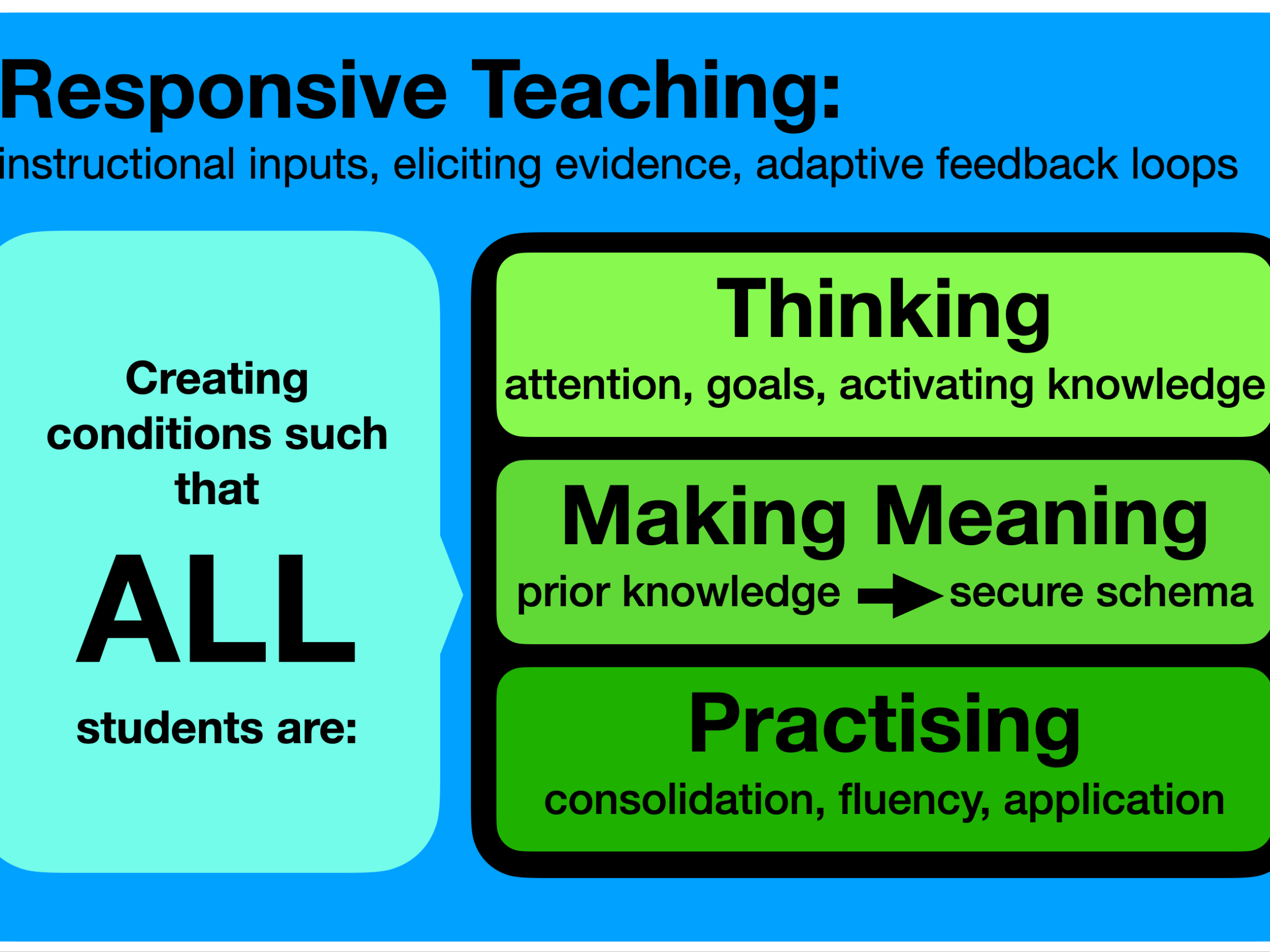 Three Checks: For teachers and observers. – teacherhead