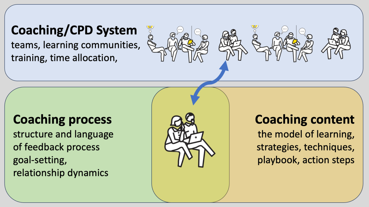 Three Aspects of an Effective Coaching System: All need attention or it ...