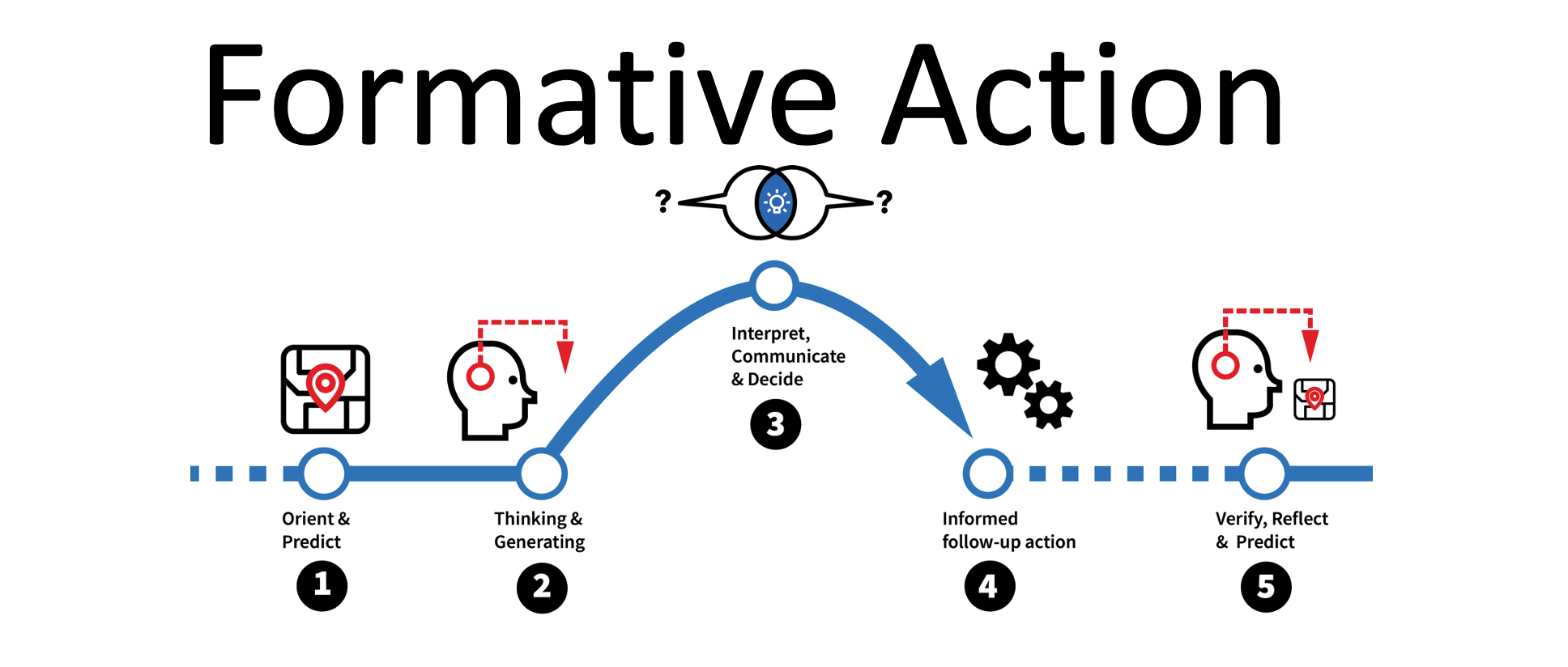 Formative Action Loops – and why teaching effectively involves creating ...