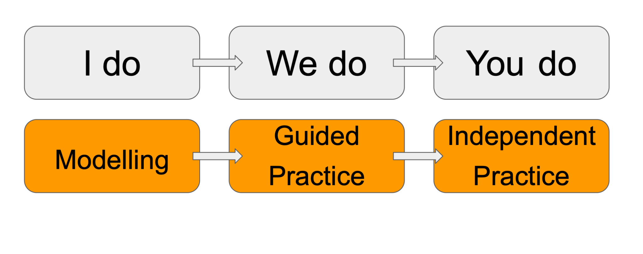 Exploring confusion around modelling: “I do, we do, you do” vs “Guided ...