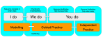 Exploring confusion around modelling: “I do, we do, you do” vs “Guided ...