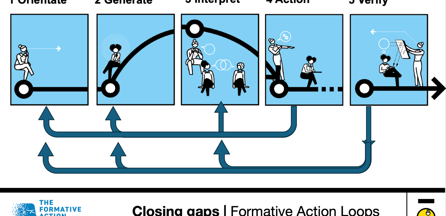 Formative Action Loops – and why teaching effectively involves creating ...